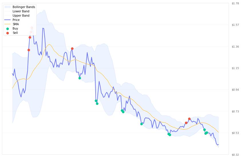 Lido DAO Bollinger Bands