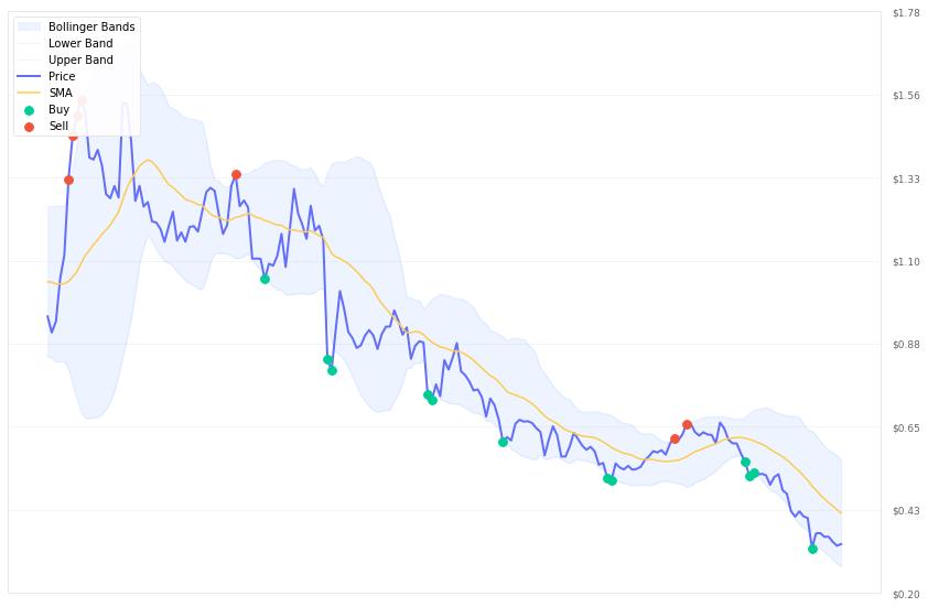 Lido DAO Полосы Боллинджера