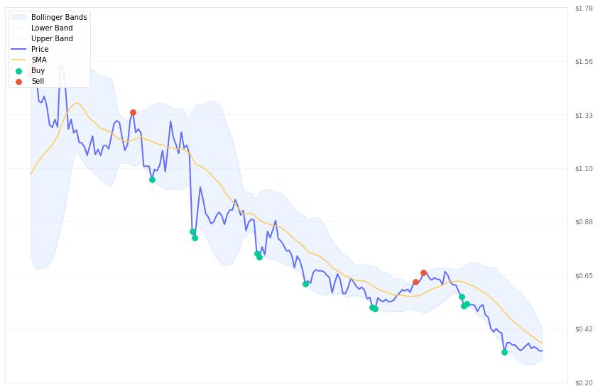Lido DAO Полосы Боллинджера