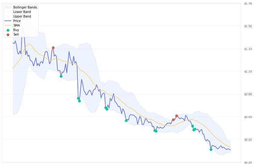 Lido DAO Полосы Боллинджера
