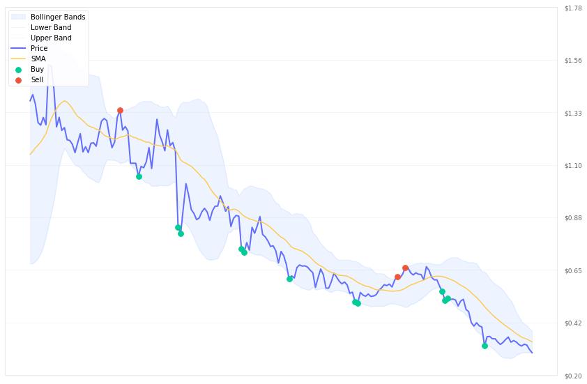 Lido DAO Полосы Боллинджера