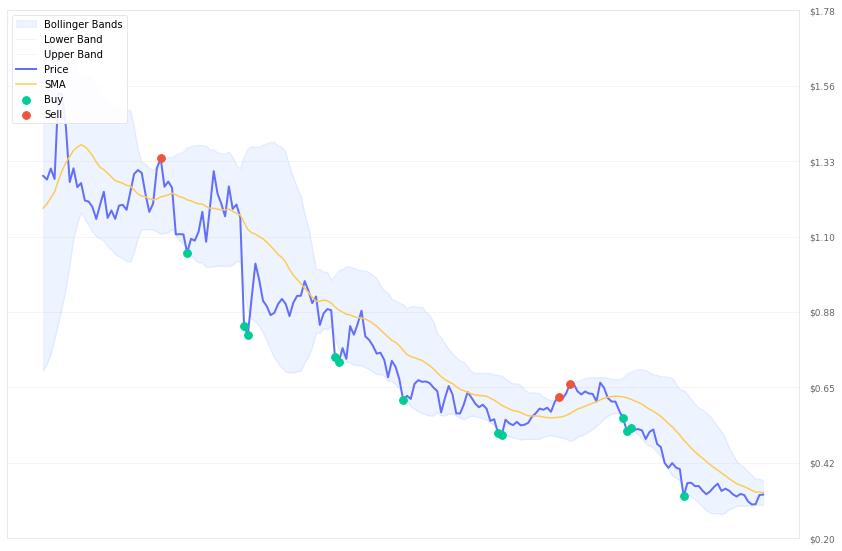 Lido DAO Полосы Боллинджера