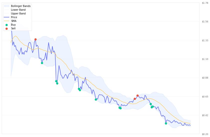 Lido DAO Полосы Боллинджера