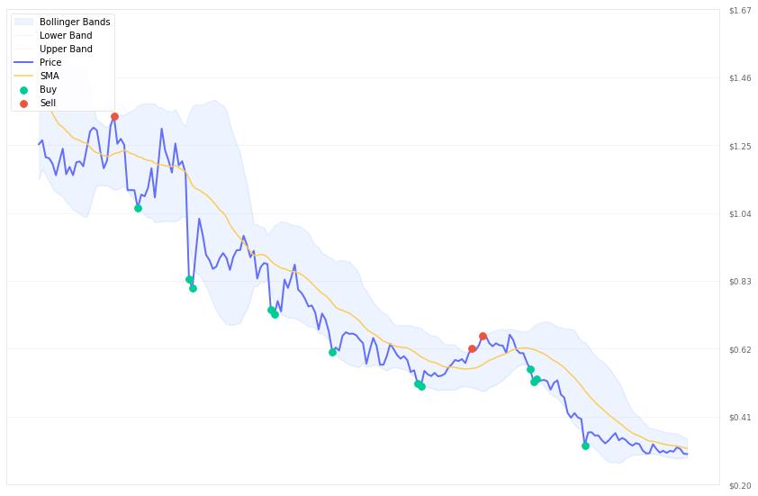 Lido DAO Полосы Боллинджера