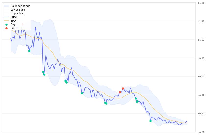 Lido DAO Bollinger Bands