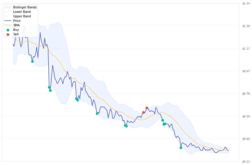 Lido DAO Bollinger Bands