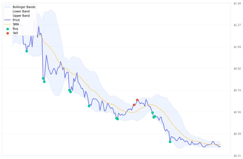 Lido DAO Полосы Боллинджера