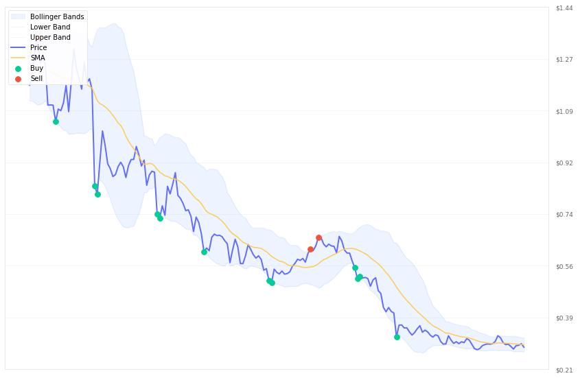 Lido DAO Полосы Боллинджера