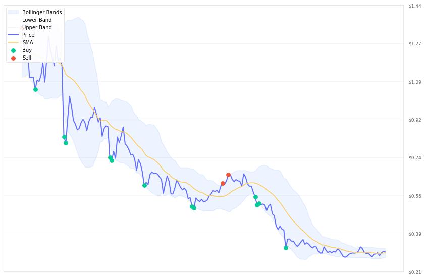 Lido DAO Полосы Боллинджера