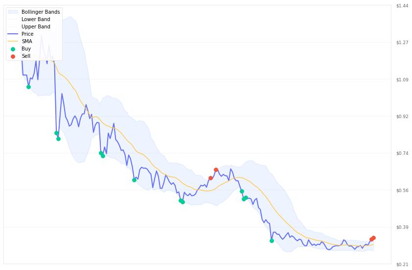 Lido DAO Полосы Боллинджера