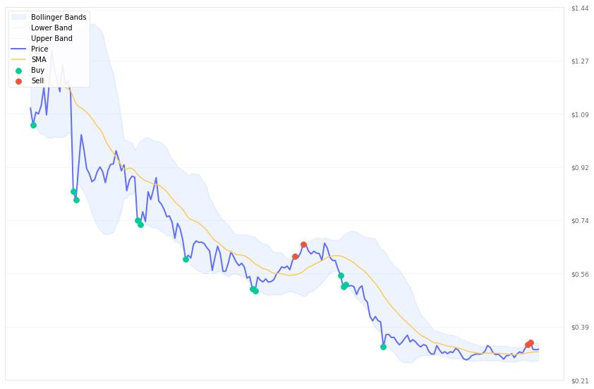 Lido DAO Полосы Боллинджера