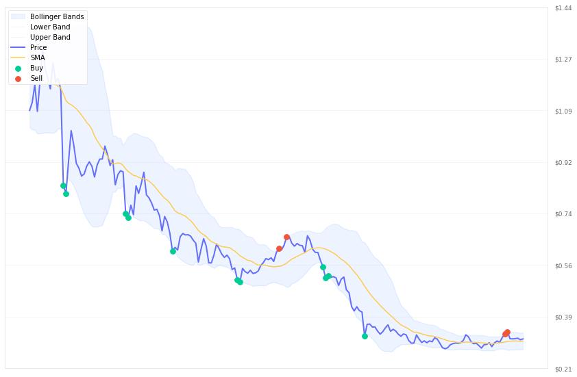Lido DAO Полосы Боллинджера