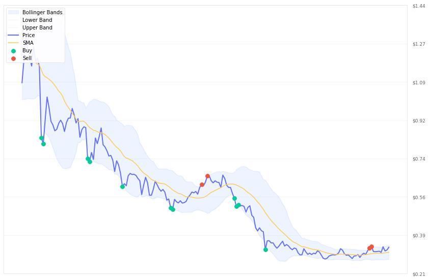 Lido DAO Полосы Боллинджера