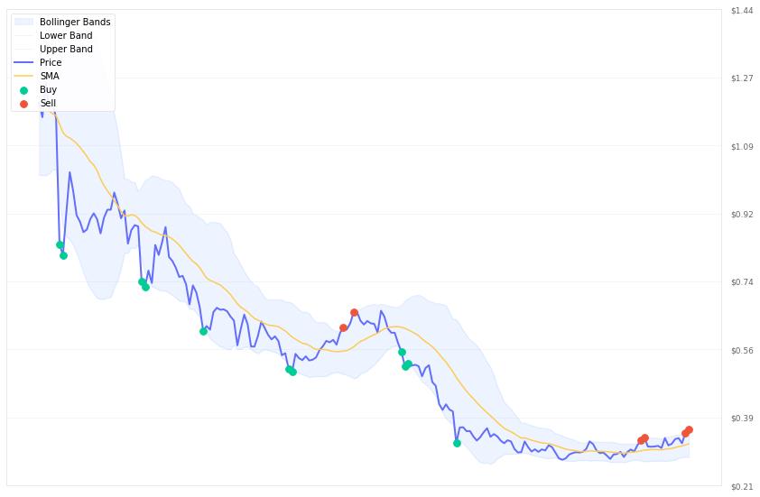 Lido DAO Полосы Боллинджера