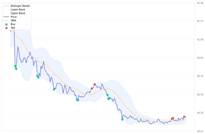Lido DAO Полосы Боллинджера