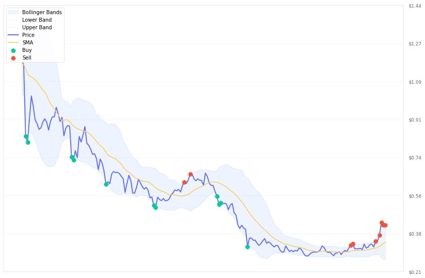 Lido DAO Полосы Боллинджера
