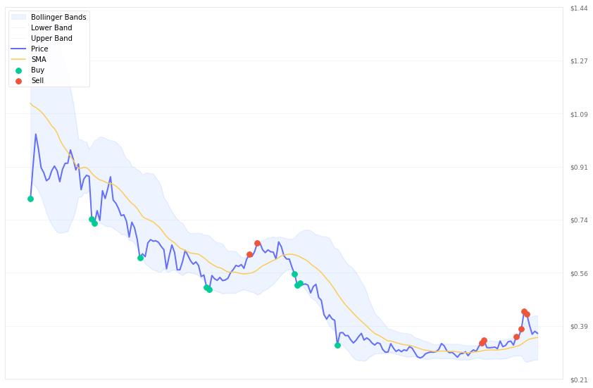 Lido DAO Полосы Боллинджера