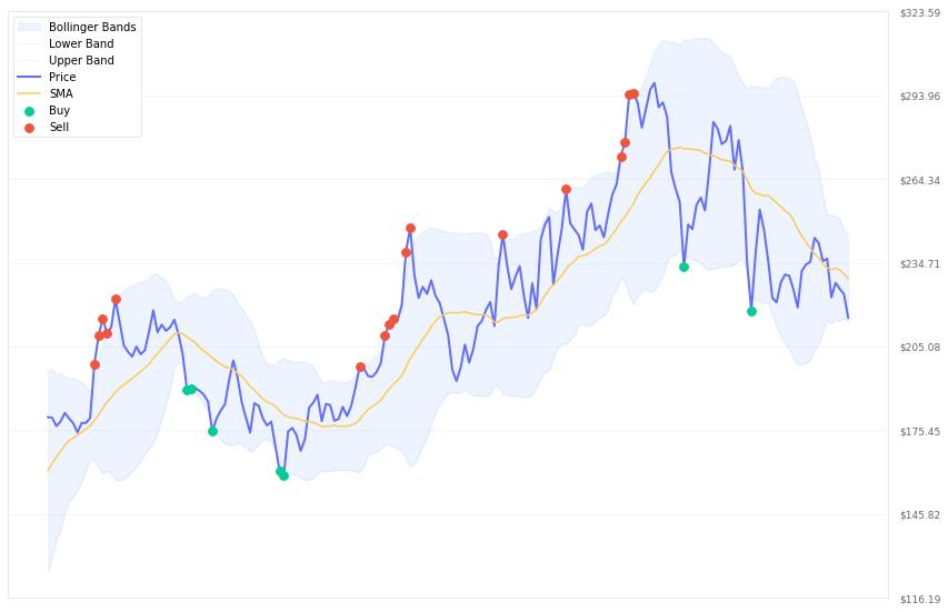 Lido Staked SOL Bollinger Bands