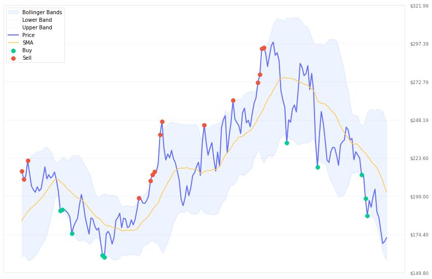 Lido Staked SOL MACD