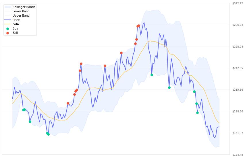 Lido Staked SOL MACD