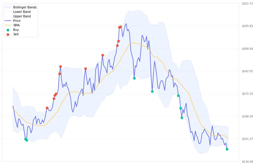 Lido Staked SOL Bollinger Bands