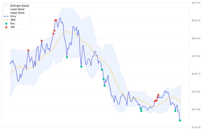 Lido Staked SOL Bollinger Bands