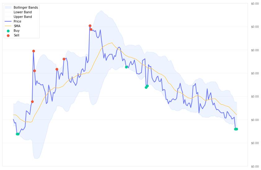 Life Crypto Полосы Боллинджера