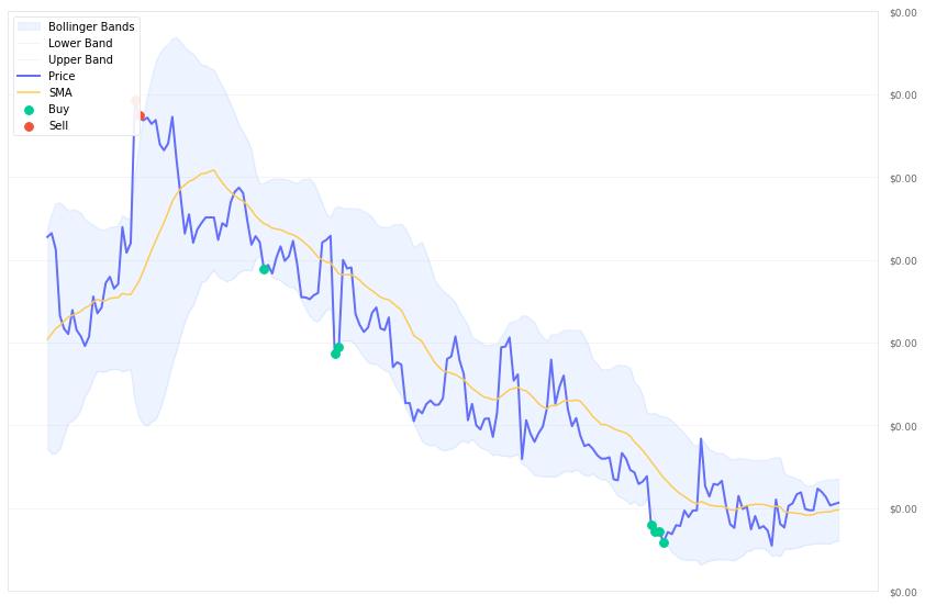 Life Crypto Полосы Боллинджера