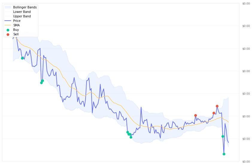 Life Crypto Полосы Боллинджера