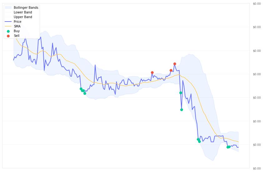 Life Crypto Полосы Боллинджера