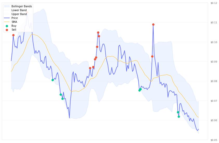 LimeWire Bollinger Bands