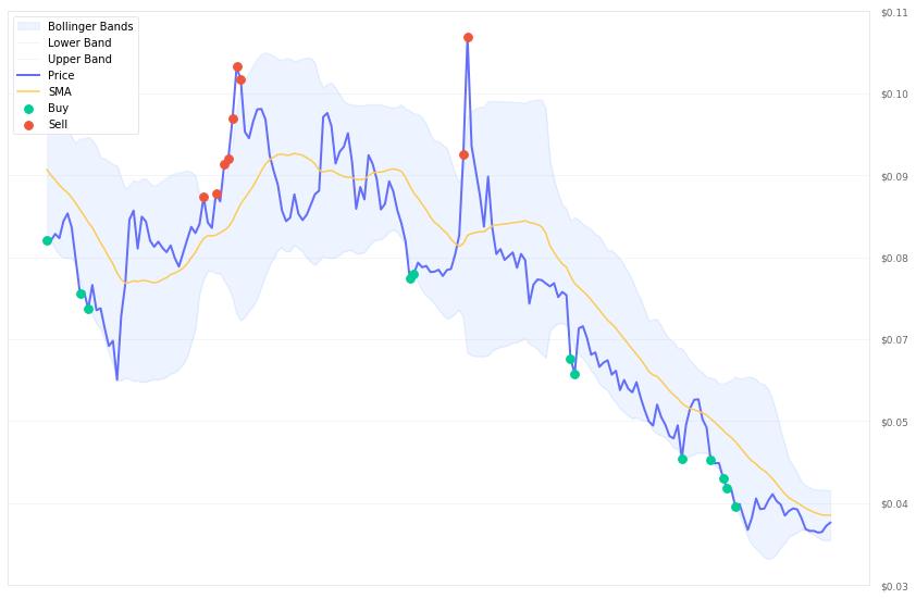 LimeWire Bollinger Bands