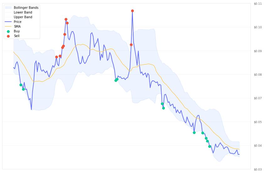 LimeWire Bollinger Bands