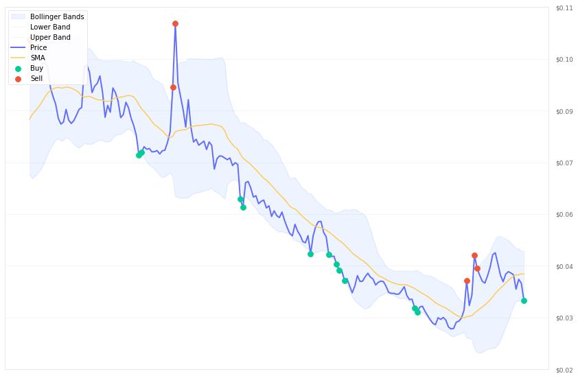 LimeWire Bollinger Bands