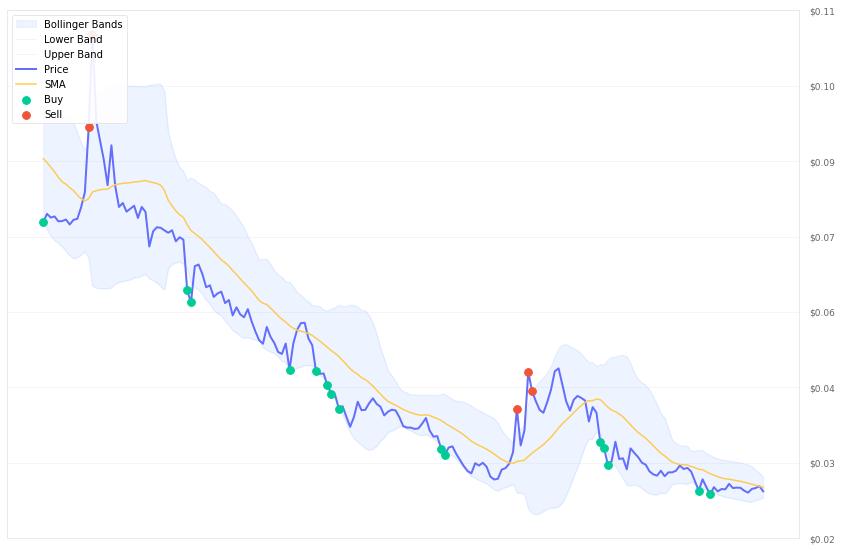 LimeWire Полосы Боллинджера