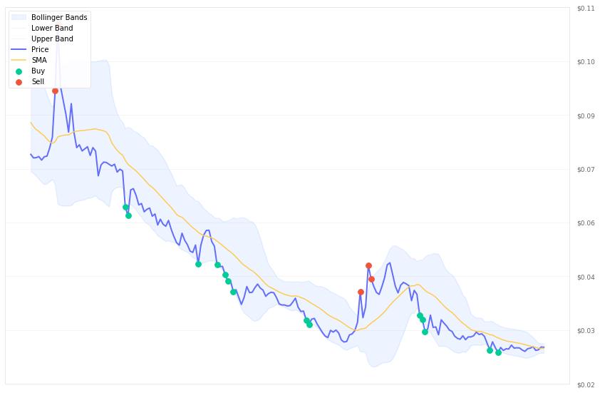 LimeWire Bollinger Bands