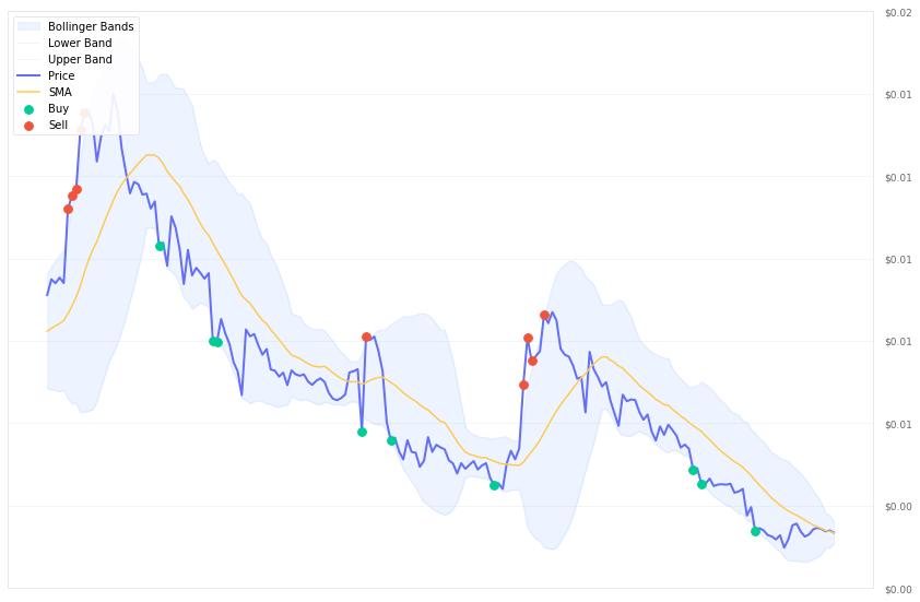 Limoverse Bollinger Bands