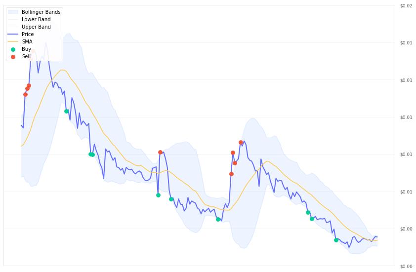 Limoverse Полосы Боллинджера