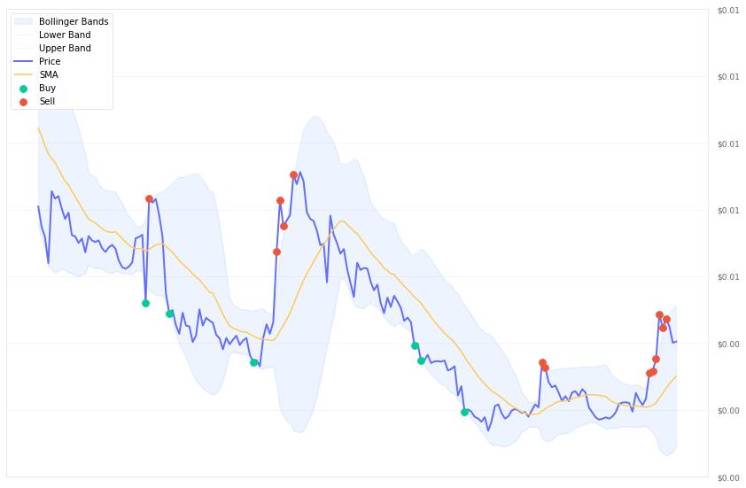 Limoverse Bollinger Bands