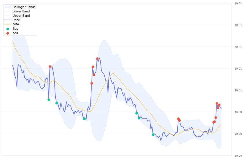 Limoverse Bollinger Bands
