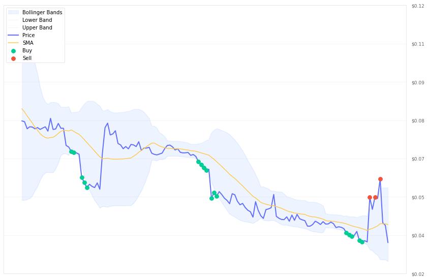 Limoverse Bollinger Bands