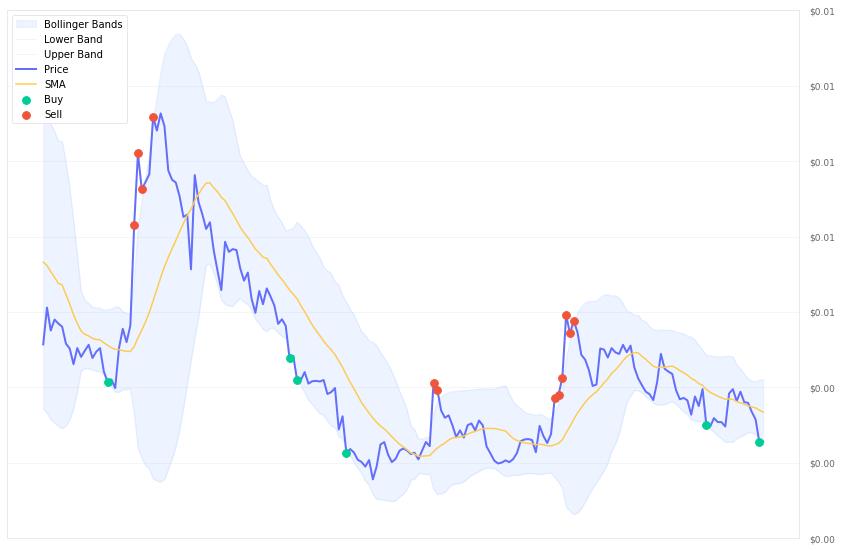 Limoverse Полосы Боллинджера