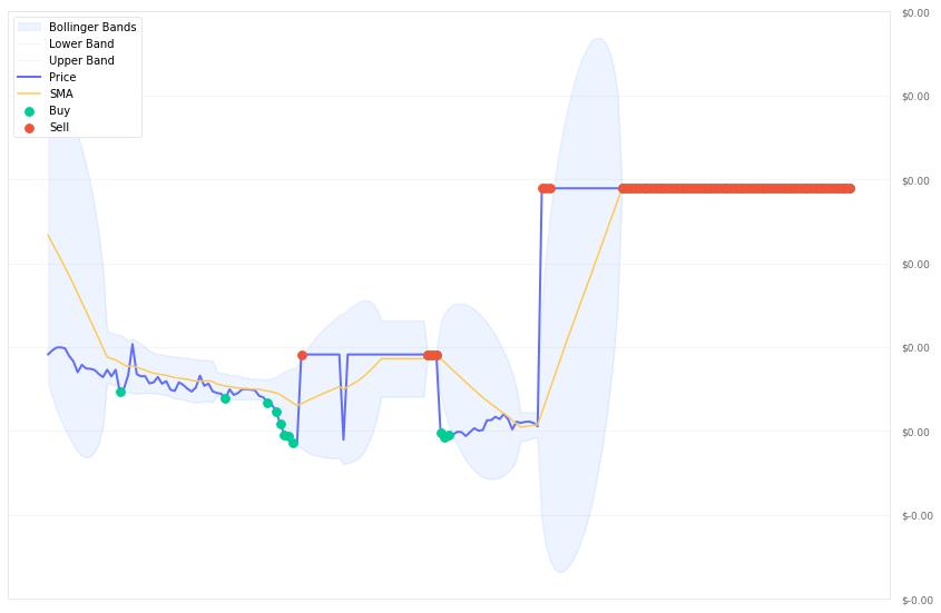 Linear Finance Boillinger Bands