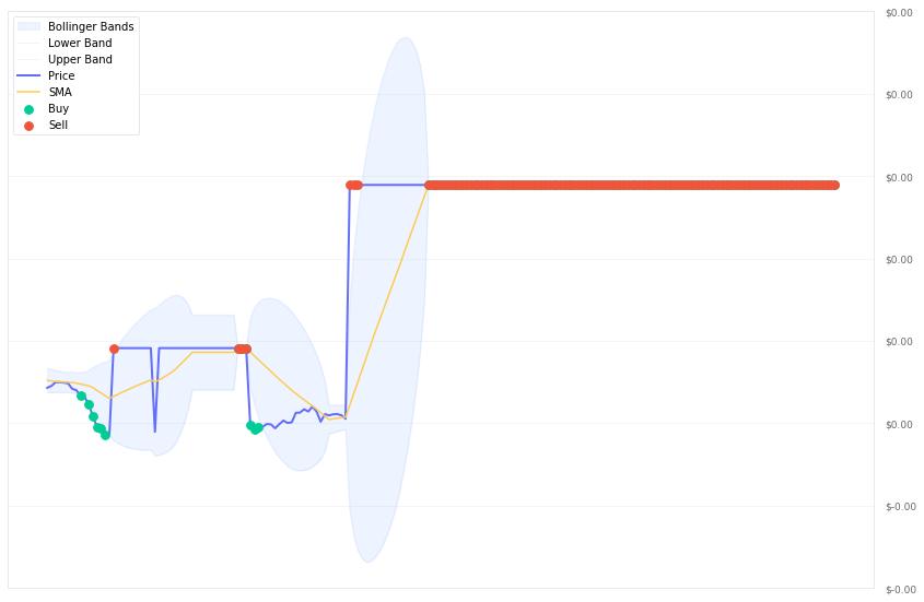 Linear Finance Полосы Боллинджера