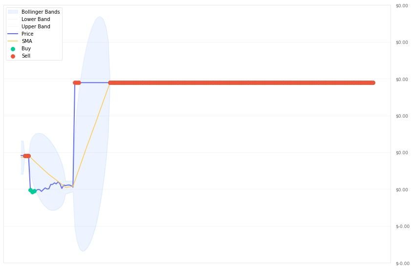 Linear Finance Полосы Боллинджера