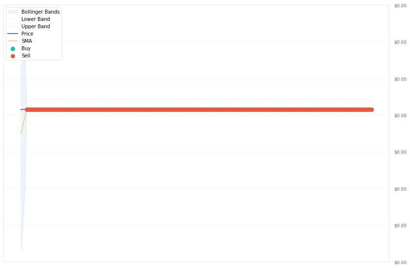 Linear Finance Полосы Боллинджера