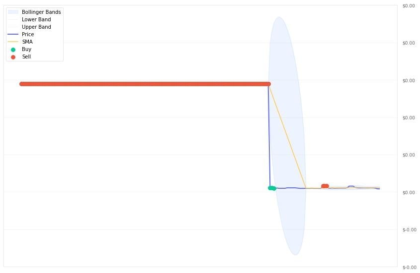 Linear Finance Price Prediction, Short/Long Forecast - CoinLore