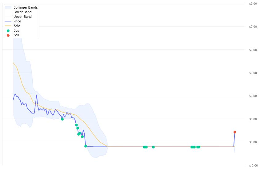 Linear Finance Boillinger Bands