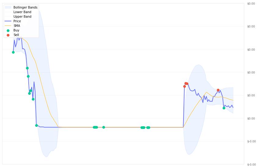 Linear Finance Boillinger Bands