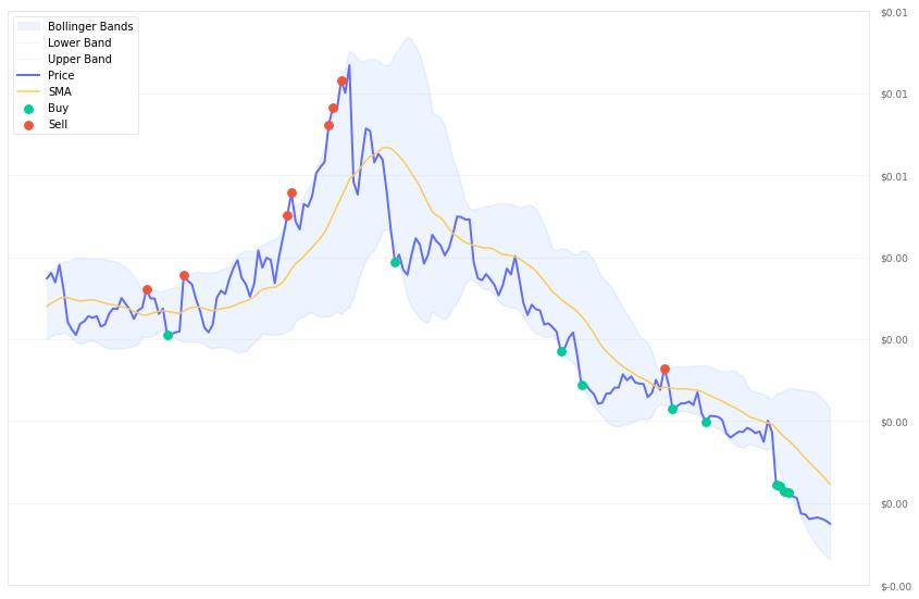 Linear Finance Полосы Боллинджера